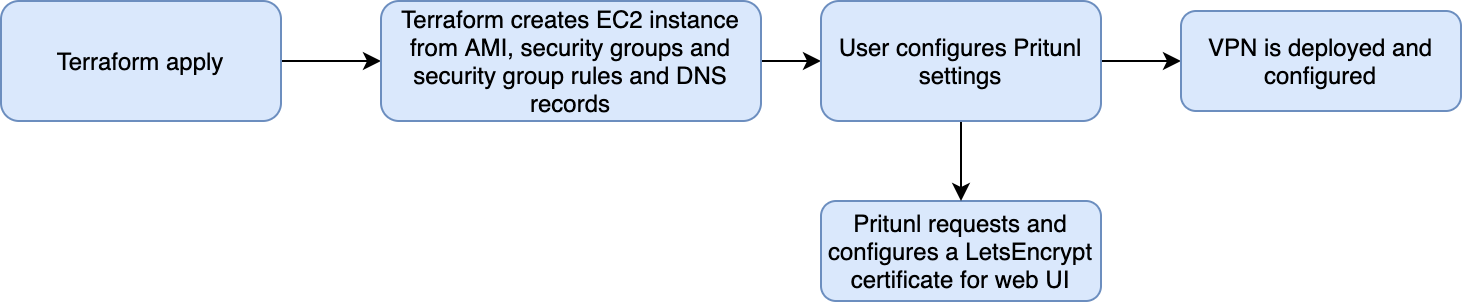 Automating The Deployment Of A Vpn On Aws Using Terraform Packer And Ansible · Jxeldev 8092